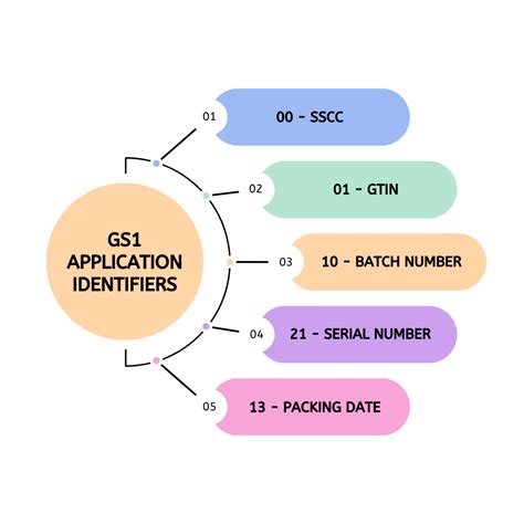 Gs1 Application Identifiers Explained Guide For Scm Managers