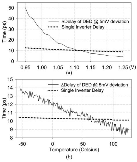 Figure 11 All Digital Linear Voltage Regulator For Super