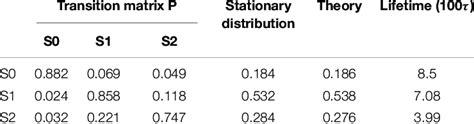 Transition Matrix And Stationary Distribution Of The Markov Model Download Scientific Diagram