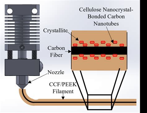 Fused Filament Fabrication Of Structural Continuous Carbon Fiber Thermoplastic Composites