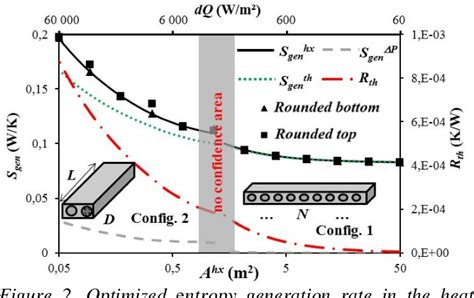 Figure 2 From Entropy Generation Minimization In Thermoelectric Heat