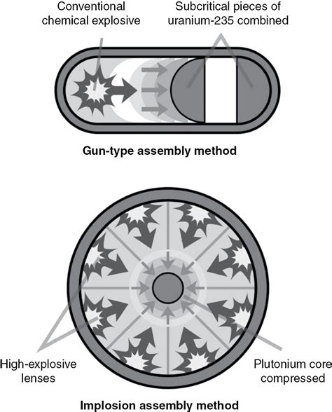 Plutonium Bomb Design