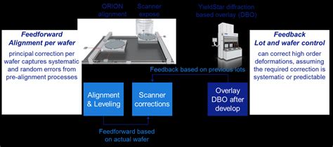 schematic overview of the alignment feedforward and overlay feedback