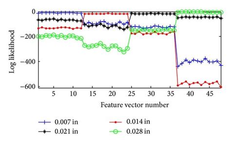 Inner Race Different Fault Levels Identification Download Scientific