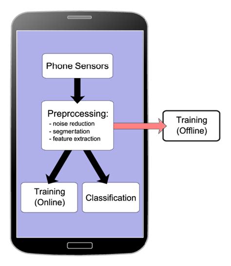 Local Approach For Activity Recognition On Mobile Phones Download Scientific Diagram