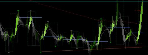 Extend Trendline Objectsetinteger Problem Trend Indicators Technical Indicators Mql5
