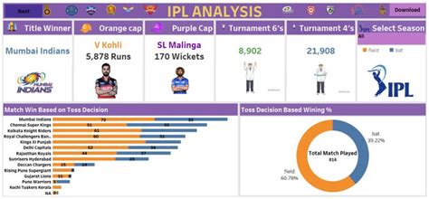 Deepak M On Linkedin Ipl Cricket Dataanalysis Tableau Datavisualization Sportsanalytics