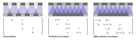 Neural Network Deconvolution Nn Resize Convolution Data Science