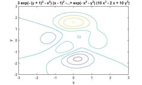 Ezcontour Not Recommended Contour Plotter Matlab
