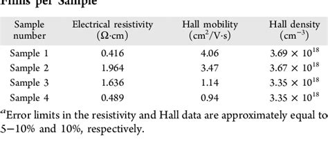 Table 1 From Interfacial Properties Of The Snoκ Ga2o3 P N