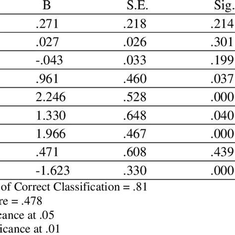 Logit Analysis Full Model Download Table