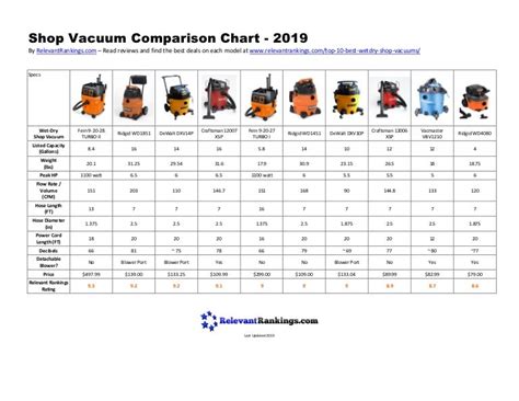 Shop Vacuum Comparison Chart 2019