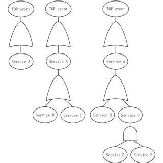 Process Of Building A Fault Tree Download Scientific Diagram
