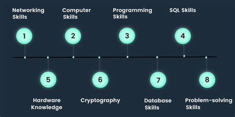 8 Ethical Hacking Skills A Professional Ethical Hacker Must Have