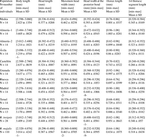 Morphometric Measurements Range Mean And Standard Deviation Number
