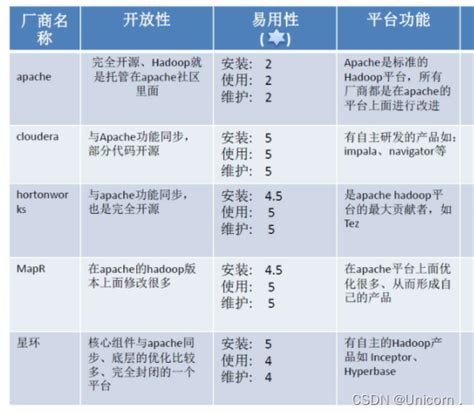 Hadoop版本 Csdn博客