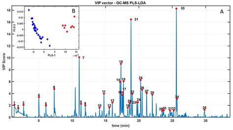 Identification Of Sex Dependent Aroma Compounds In Gonads Of