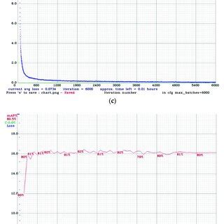 Average Loss And MAP Chart Of Each Training A Training B Download Scientific Diagram