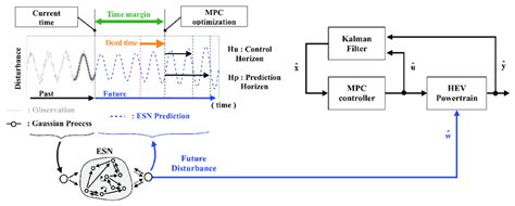 the controller structure of the esn based mpc the solid and dashed