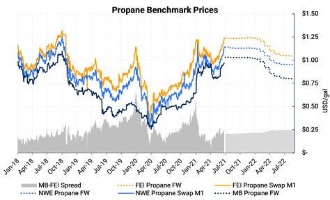 Propane Prices Hit Highest Seasonal Level Since 2014 Aegis Market Insights