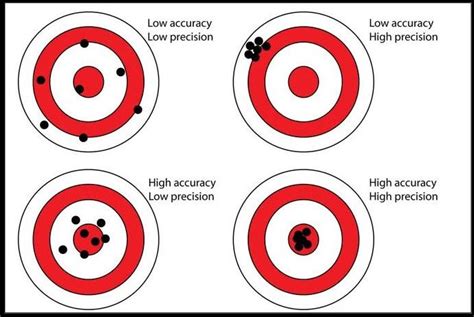 How Lean Six Sigma Improves Accuracy And Precision David Radulovic Posted On The Topic Linkedin