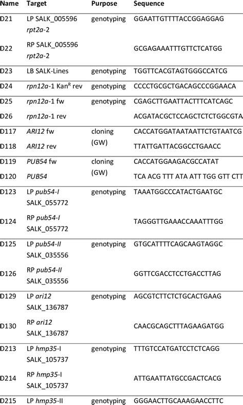 Oligonucleotides Used For Cloning And Genotyping Download Scientific Diagram