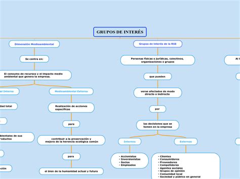 Grupos De InterÉs Mind Map