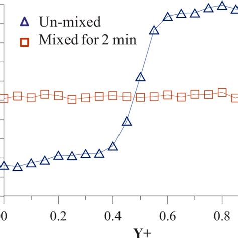 Normalized Concentration Profiles Across The Mixing Chamber Download