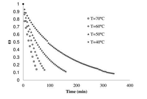 Thyme Drying At Different Air Temperatures Download Scientific Diagram