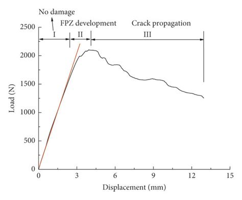 a typical load displacement curve download scientific diagram