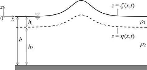 schematic for surface mode surface and internal solitary waves in