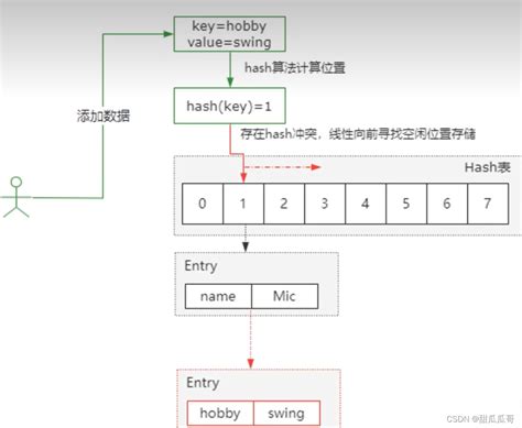 hashmap如何解决哈希冲突 hashmap哈希冲突解决方法 csdn博客