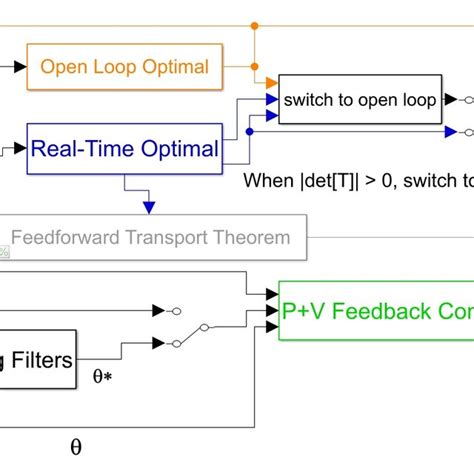 Figure A3 Double Integrator Plant To Convert Input Control τ Into Download Scientific Diagram