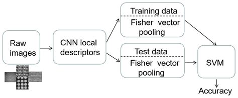 Deep Convolutional Neural Networks For Regular Texture Recognition Peerj