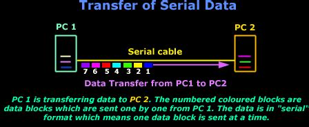 Parallel To Serial Converter Vs Null Modem Cable Kittypolre