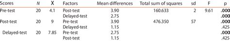 Results Of The One Way Anova Multiple Comparisons Of Act Scores Download Scientific Diagram
