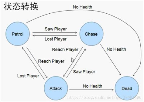 游戏ai实战 csdn博客