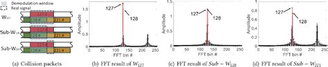 Figure 6 From Decoding LoRa Collisions Via Parallel Alignment Semantic Scholar