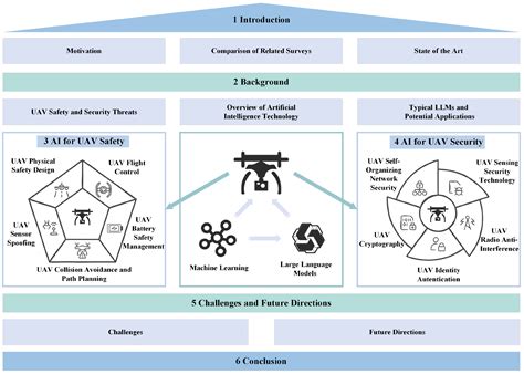 Ai Driven Safety And Security For Uavs From Machine Learning To Large Language Models