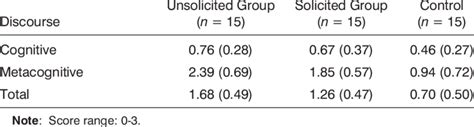 Means And Standard Deviations For Cognitive And Metacognitive Discourse Download Table