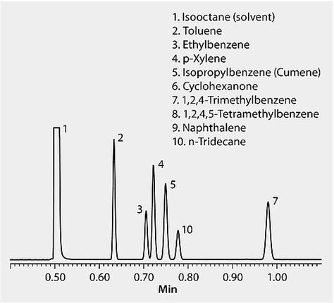 gc analysis of ionic liquid test mix on slb® il76 15 m x 0 10 mm i d