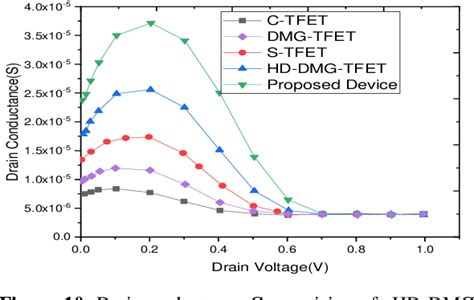 Figure 1 From Design And Analysis Of Hetero Dielectric Dual Material Gate Underlap Spacer Tunnel