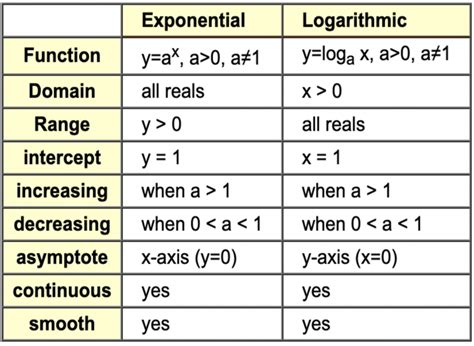 Introduction To Logarithmic Functions