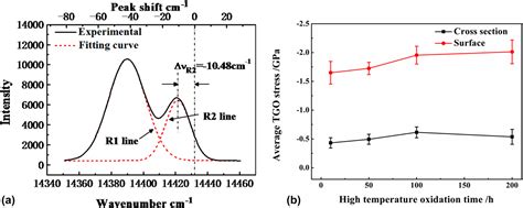 Investigation Into The Evolution Of Interface Fracture Toughness Of Thermal Barrier Coatings
