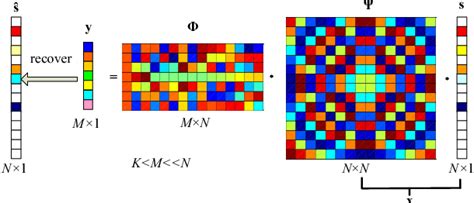 Figure 1 From Adaptively Group Based On The First Joint Sparsity Models Distributed Compressive