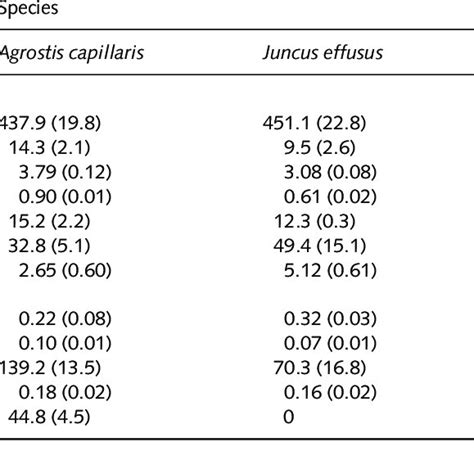 Root Traits Predicting Root Decomposition For Microcosm Species A