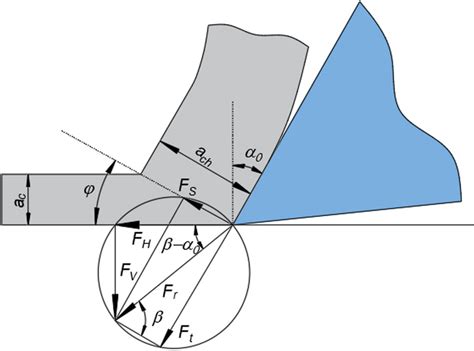 Schematic Diagram Of Cutting Force In The Cutting Process Download Scientific Diagram