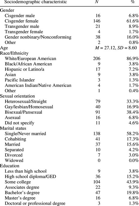 Participant Sociodemographic Characteristics Download Scientific Diagram