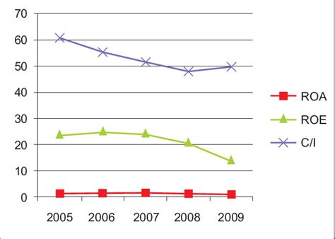 Profitability Trend Download Scientific Diagram