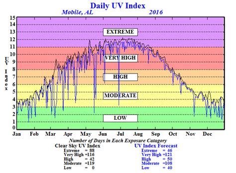 Climate Prediction Center Stratosphere Uv Index Annual Time Series
